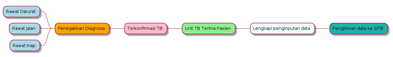 SITB - SIMGos V2 Dokumentasi