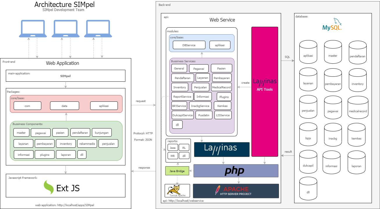 Arsitektur - SIMGos V2 Dokumentasi